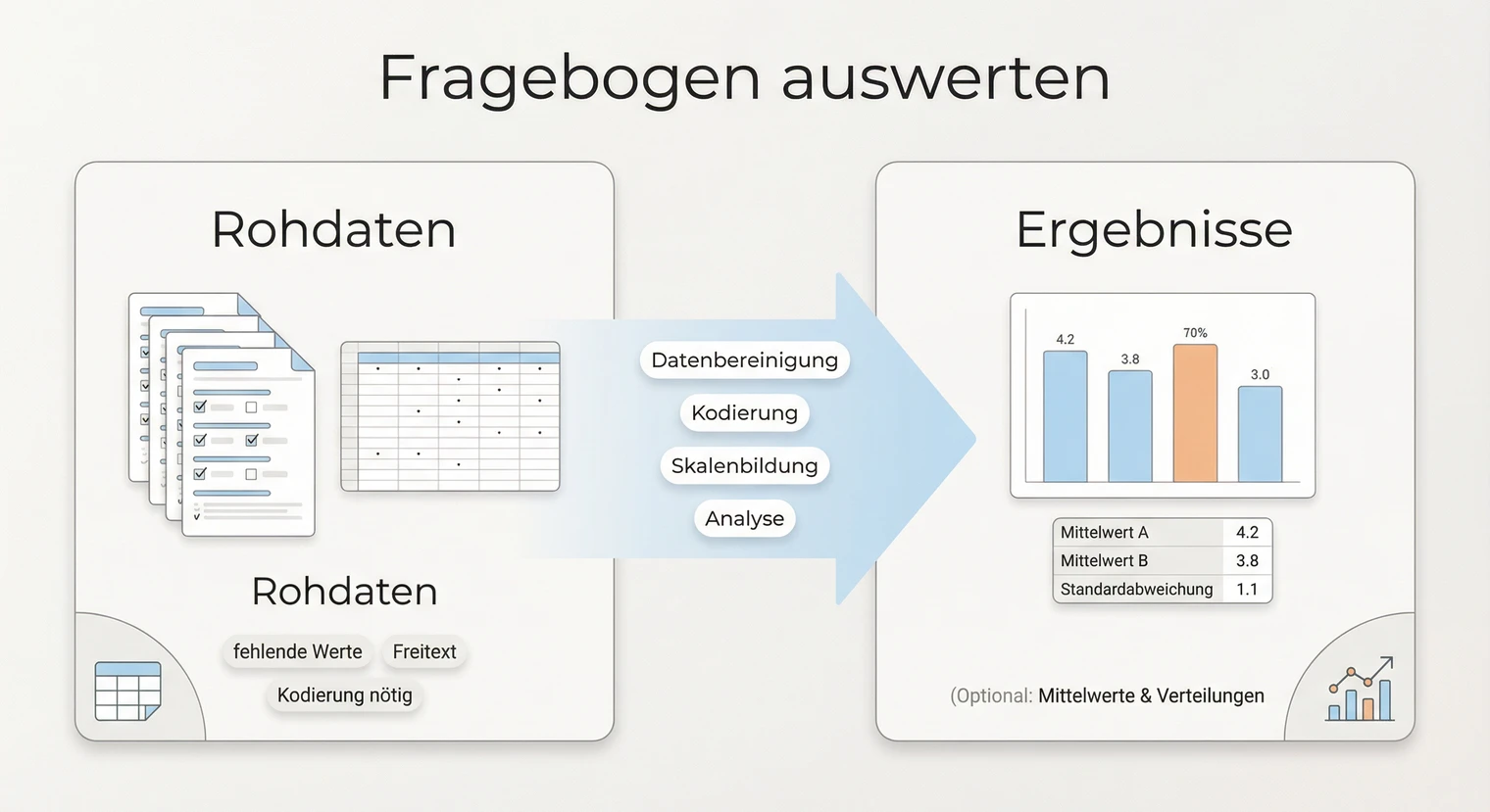 Fragebogen Bachelorarbeit 2026: Aufbau, Skalen, Pretest & Auswertung